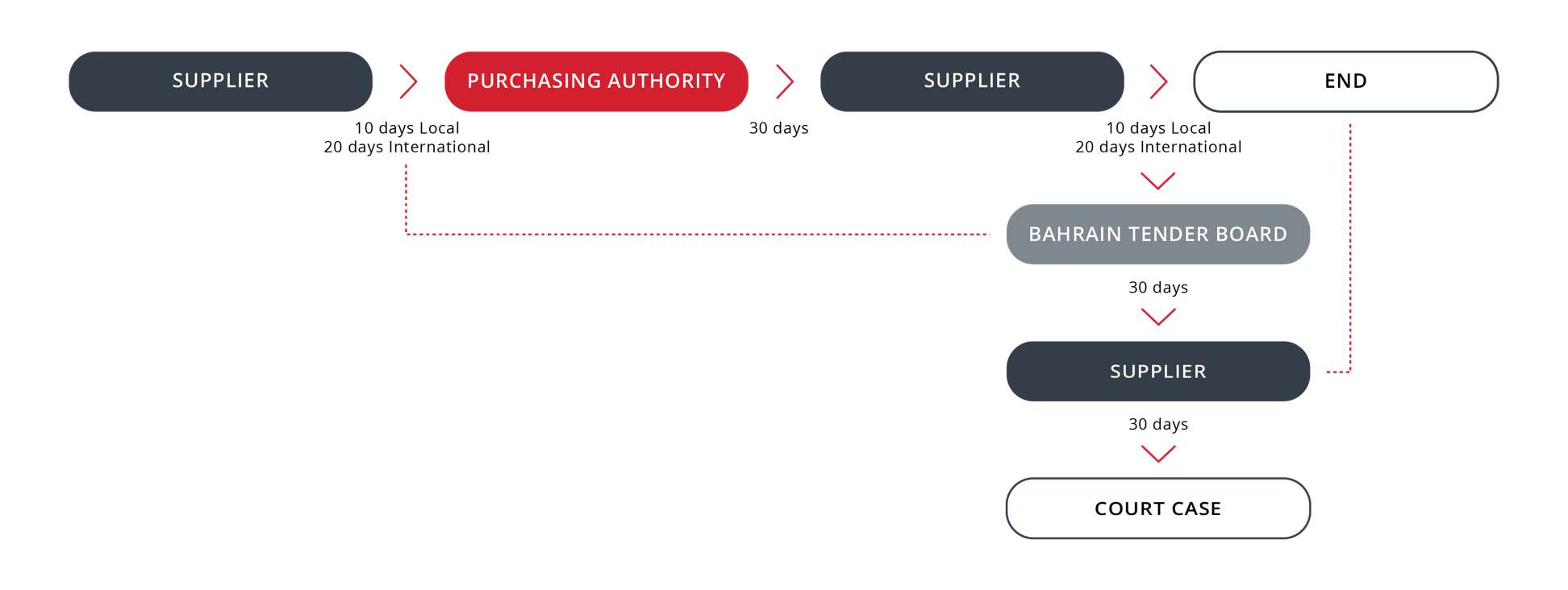 Tender Board - Kingdom of Bahrain